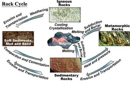 6th Grade Science: 1st Six Weeks (Week 3) The Rock Cycle