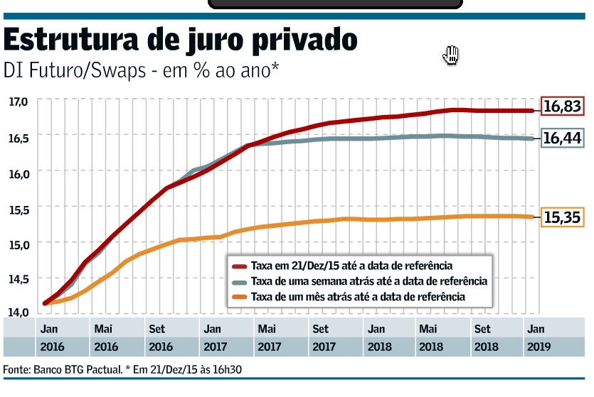 MAGECONOMIA - ECONOMIA E FINANÇAS: RELAÇÃO SELIC X JUROS LONGOS DE MERCADO.