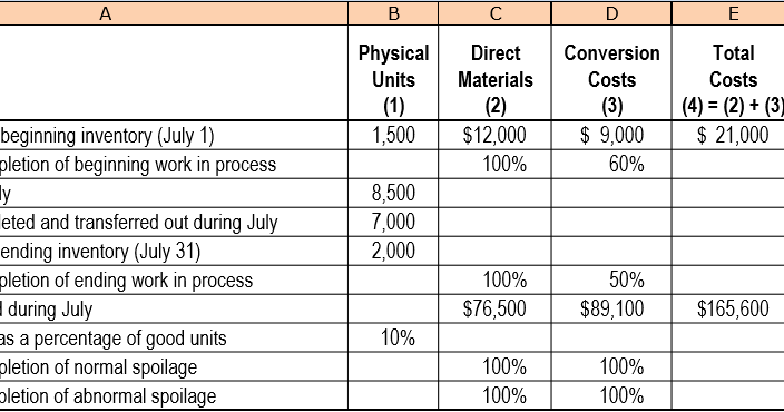 Spoilage, Rework, Scrap Process Costing (Average dan FIFO)