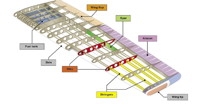 macam-macam dan bentuk wing: TIPE WING PADA PESAWAT