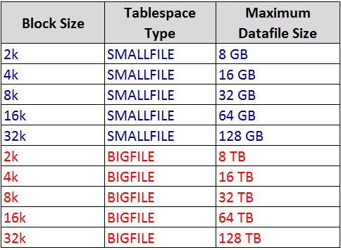 Tamanho máximo de um arquivo de dados no Oracle (Physical Database ...