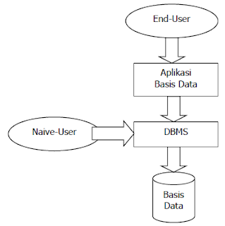 Hubungan DBMS Dan Aplikasi Basis Data | LULY INFO