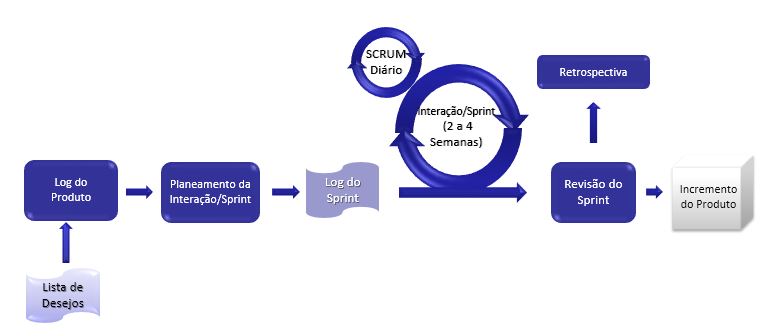 AGILE: Ciclo de Vida de Projeto SCRUM
