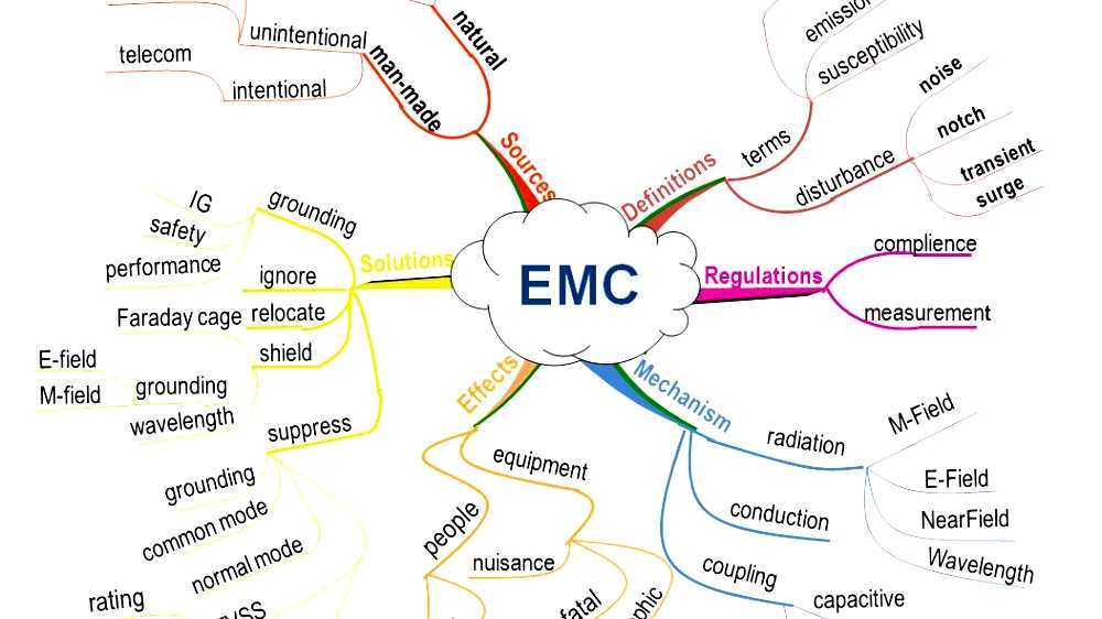 Electromagnetic Compatibility
