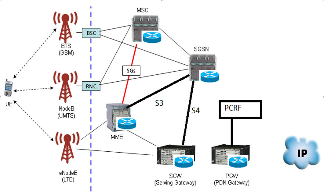 - LTE/IMS reference