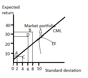 What is Capital Market Line (CML)?