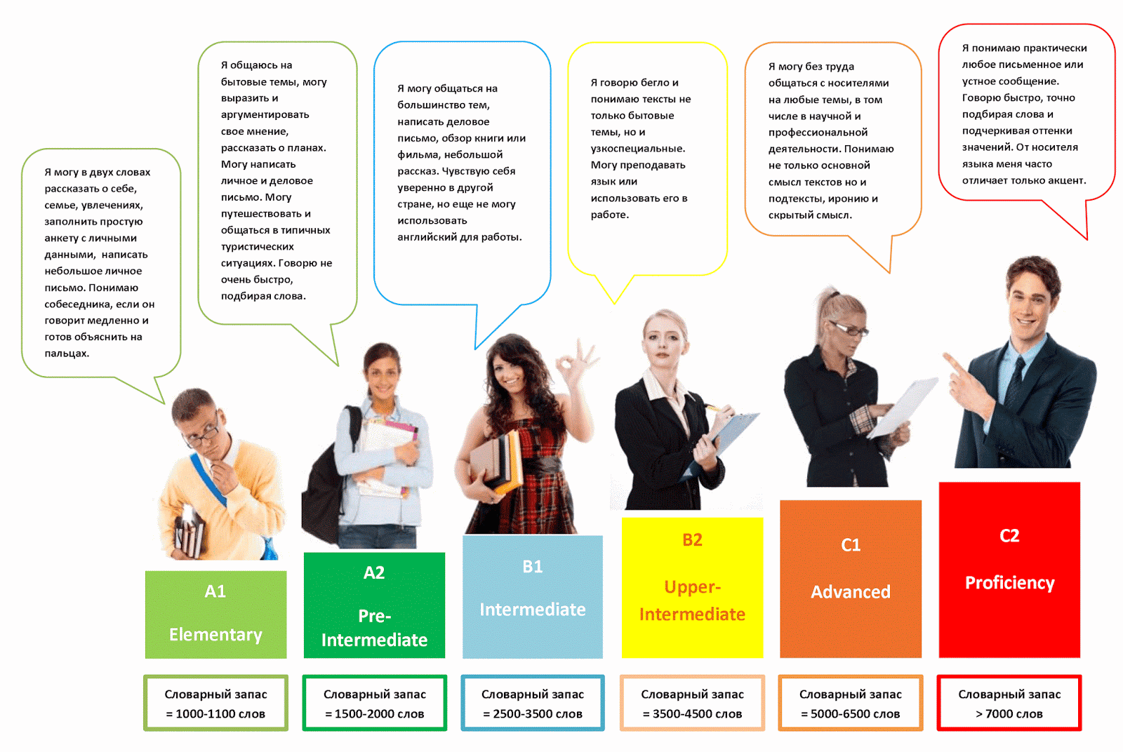 Levels of English. Spoken foreign languages/ Levels