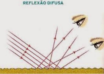 BLOG DO ENEM 2016: ÓPTICA 6 - FORMAÇÃO DE IMAGEM E CAMPO VISUAL