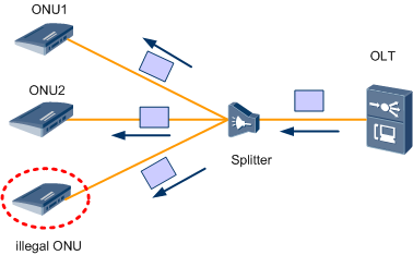 Thunder-link.com: What’s the Authentication of GPON
