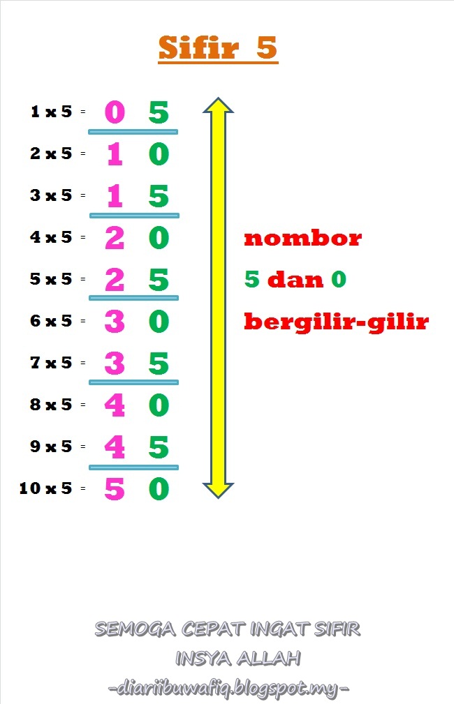 Yaya Azura: Cara Mudah Belajar Sifir