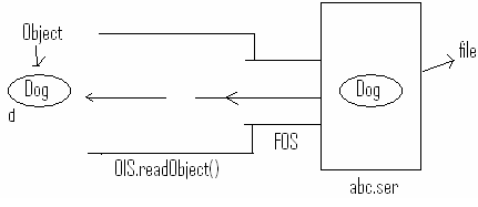 Learnprograming byluckysir: Serialization in Java With Examples