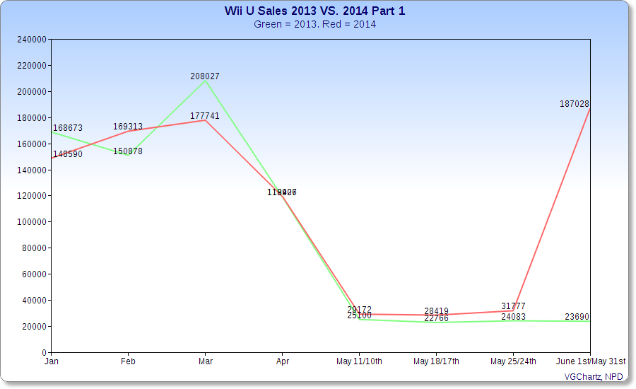 The Technology Hobbit: According to the Latest VGChartz Update the Wii ...