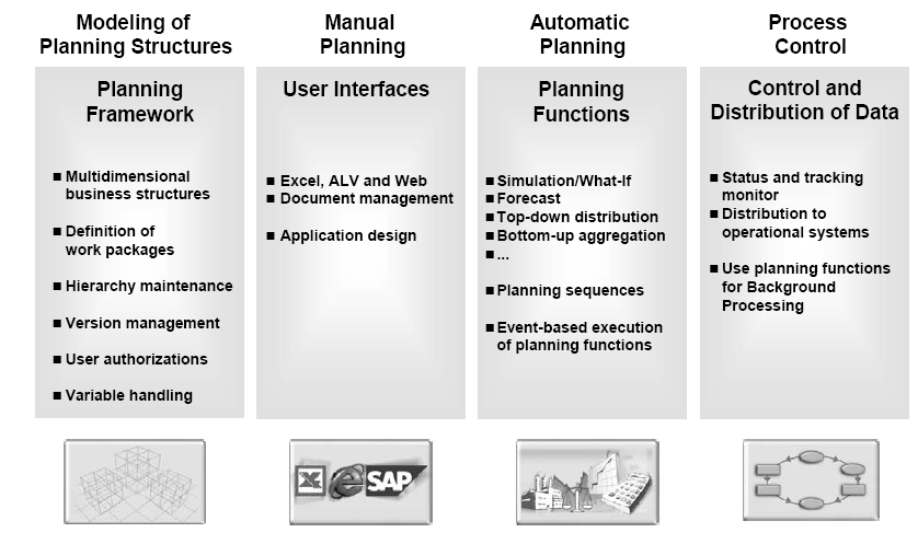 Relationship between SAP BW and BW-BPS - SAP ABAP