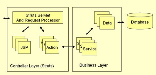 Java language discussions: Struts-1 Basics