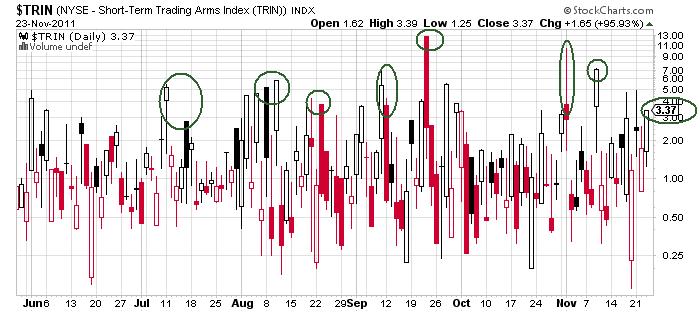 The Keystone Speculator™: TRIN Arms Index Daily Chart