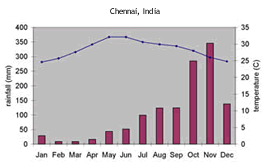 Les aventures de Nathan, Pat & Phil: La météo à Chennai