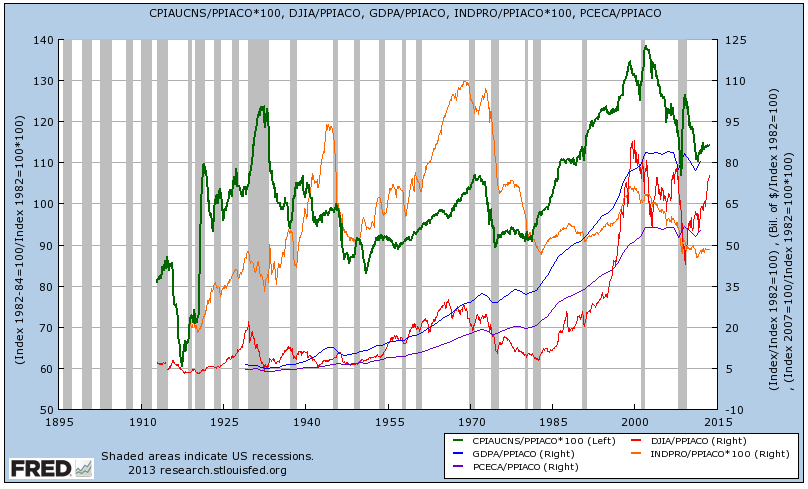 Run Money Run: cpi ppi ratio - one more 30-yr cycle