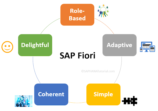 SAP FIORI Online Training SAP FIORI Online Classes What Is SAP FIORI sap-fiori-online-training-sap-fiori-online-classes-what-is-sap-fiori