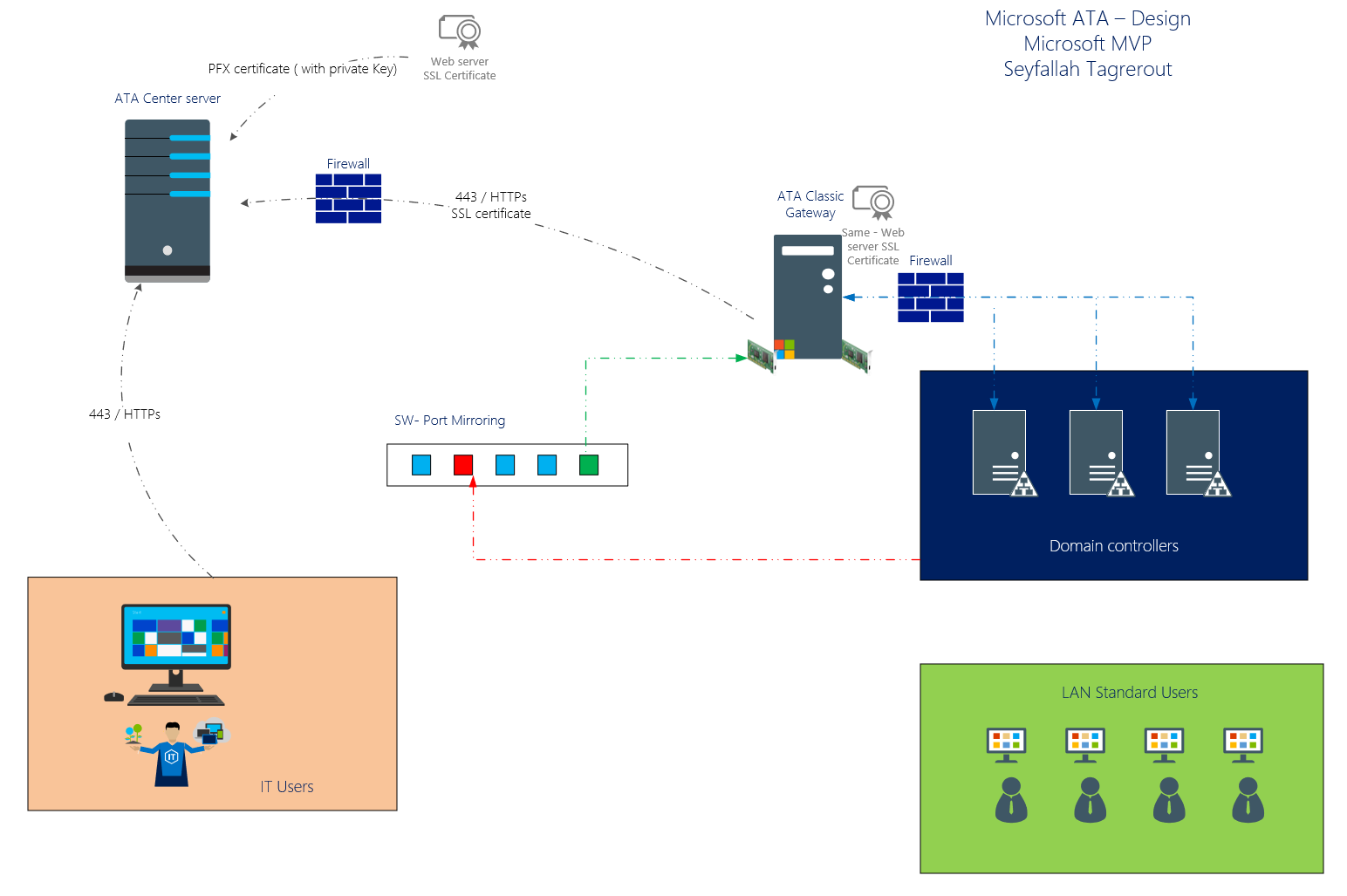 SEYFALLAH-MICROSOFT AZURE - SECURITY and COMPLIANCE: Microsoft Advanced ...
