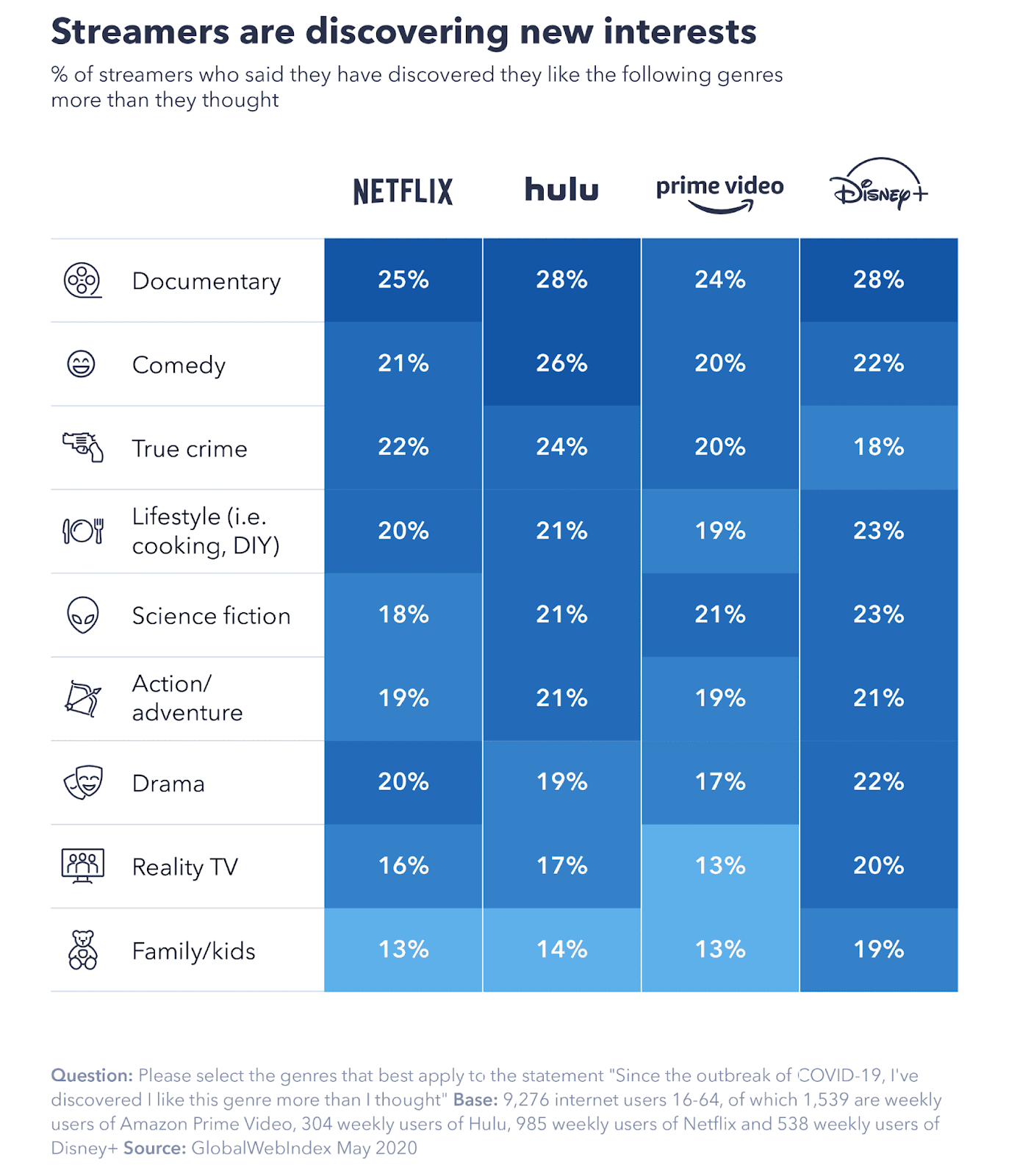 New Report Shows Online Streamers Are Spending More Time Online And ...