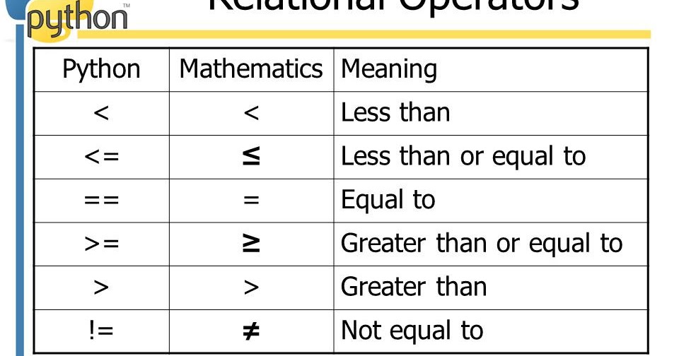 Python Relational Operator - Data Science