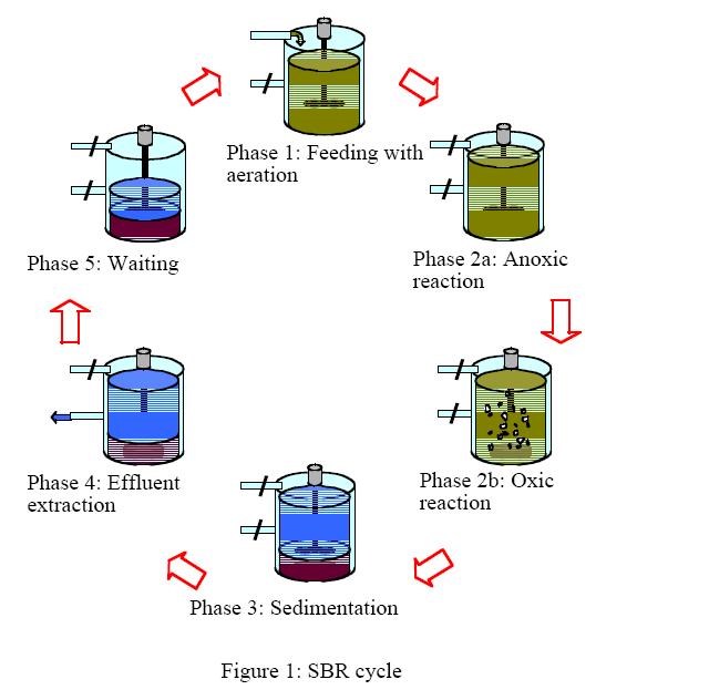 La epistemología en la práctica: Control en linea de un reactor batch secuencial.