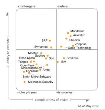 anexinet ISG Blog Site: Gartner Magic Quadrant for MDM Solutions: