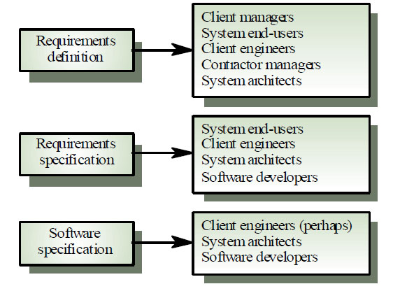 Software engineering: Requirement definition / specification