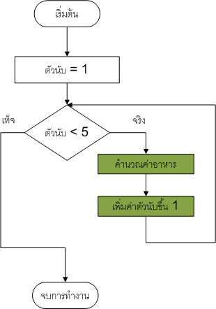 อัลกอริทึม (Algorithm) ผังงาน (Flowchart) และ ซูโดโค้ด (Pseudocode ...