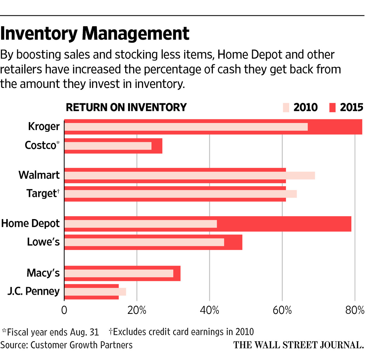 Home depot inventory management - nfllopi