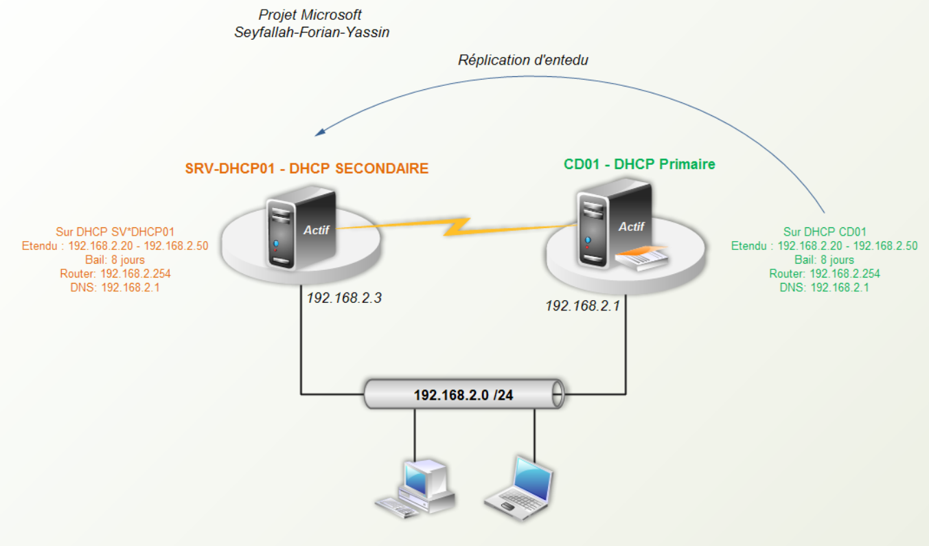 SEYFALLAH-MICROSOFT AZURE - SECURITY and COMPLIANCE: FailOver DHCP avec ...