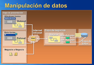 Tecnologia III: Que es y para que sirve el DataAdapter y el DataTable ...
