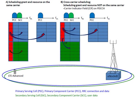 LTE: Carrier Aggregation Tutorial | Tweet4Technology: LTE 5G-NR Wireless Technology Blogs