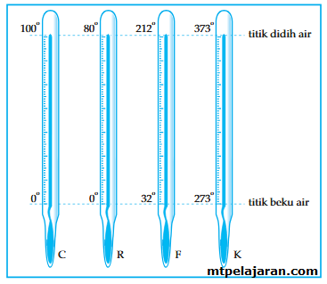 Pengertian Suhu dan Termometer Lengkap Dengan Jenis-Jenis Termometer ...