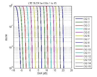 Telecom knowledge and experience sharing: LTE Drive Test Parameters