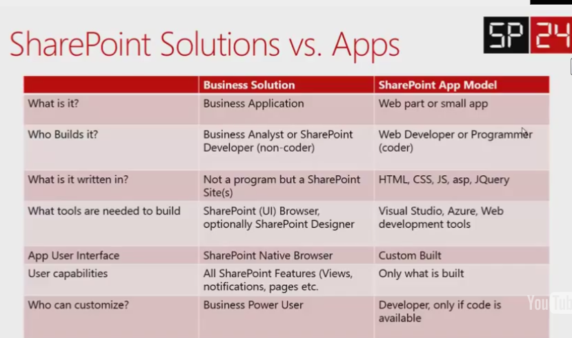 Sharing the experience: #SP24 : SP Solutions vs Apss