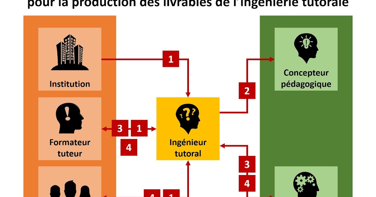 Blog de t@d: Les interlocuteurs de l'ingénieur tutoral