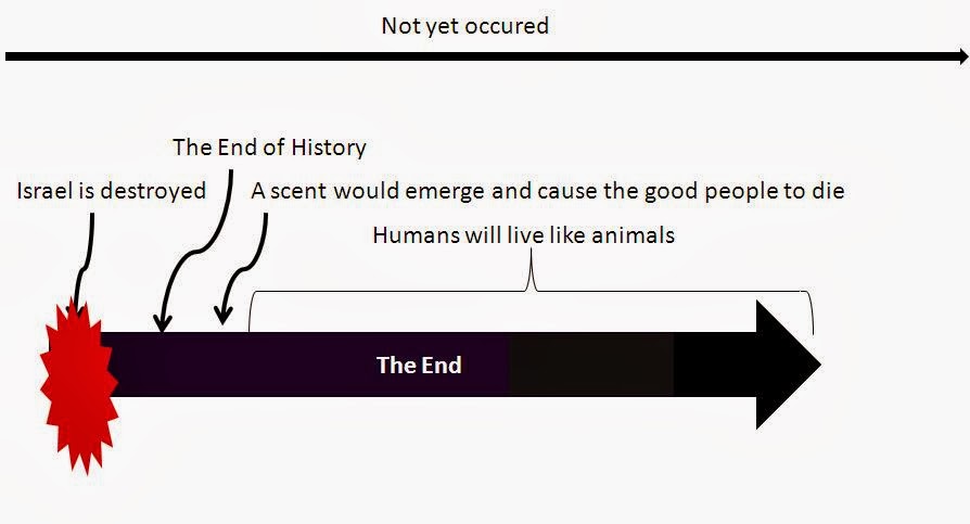 The End of History Timeline: The End of History Timeline