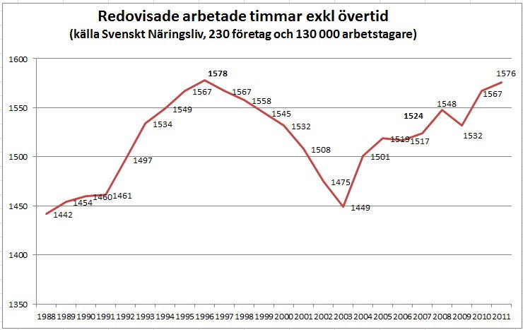 Tankar och reflektioner: Hur många timmar arbetar vi per år?
