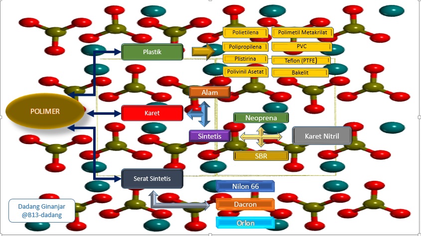 KimintekHijau.com: Jenis - Jenis Polimer