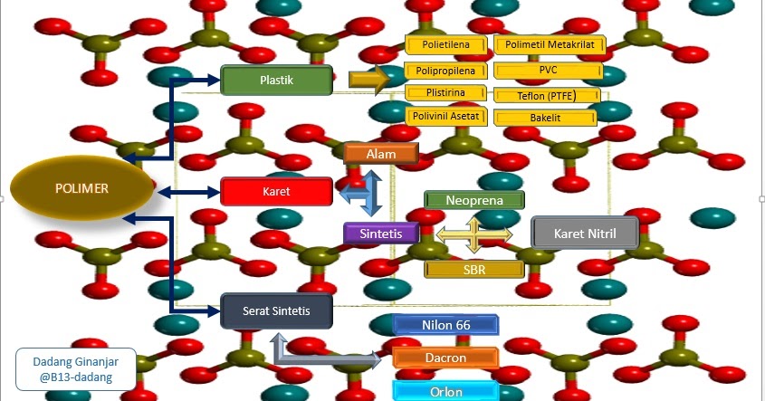 KimintekHijau.com: Jenis - Jenis Polimer