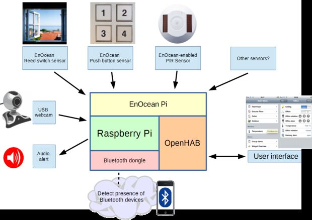 Installing OpenHAB on Raspberry Pi ~ Kreatifitas dan Aktivitas Tanpa Batas