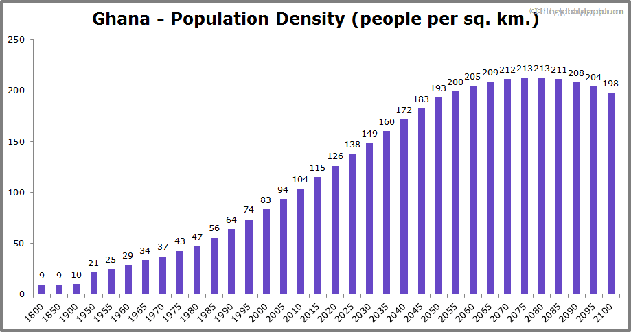 Ghana Population | 2021 | The Global Graph