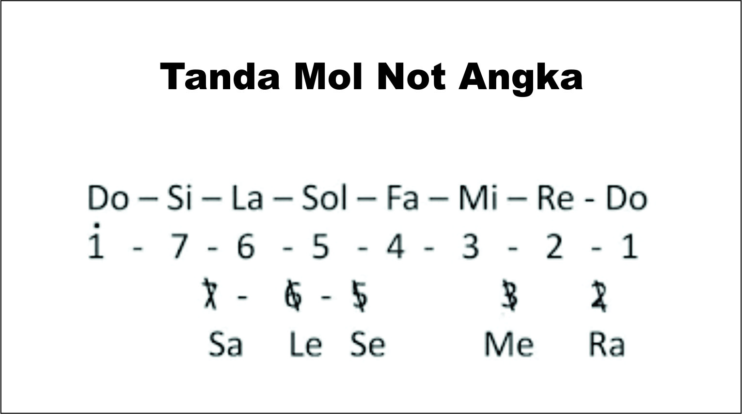 Mengenal Not Angka - SEPUTAR MUSIK
