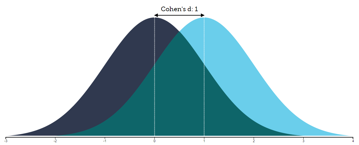 恭宏的部落格: Effect size (Cohen's d)轉換 Overlapping coefficient