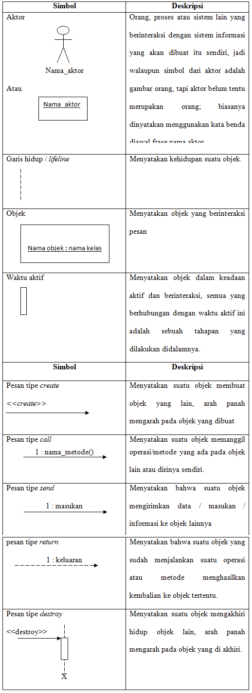 Pengertian Sequence Diagram dan Contohnya - mikOtaku