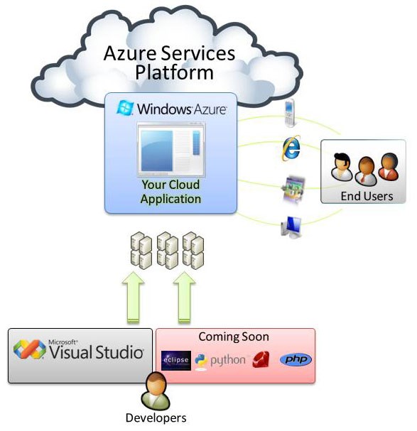 Programação GLOBAL®: O que é o Microsoft Azure?