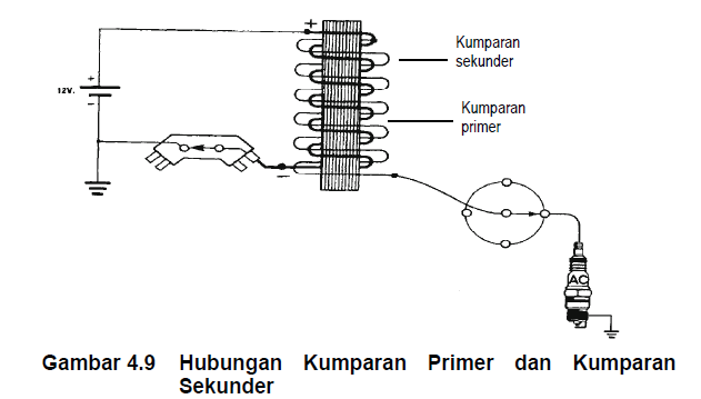 Jelasakan mengenai sistem kerja IGNITION COIL (KOIL PENGAPIAN) pada ...