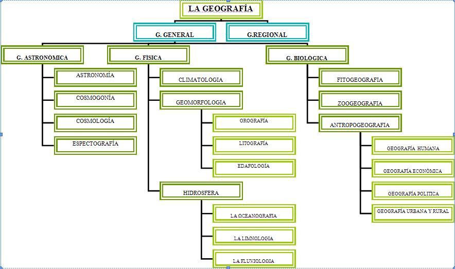 GEOGRAFÍA GENERAL: División de la Geografía