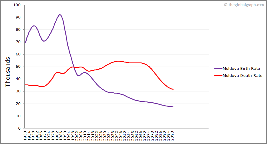 Moldova Population | 2021 | The Global Graph